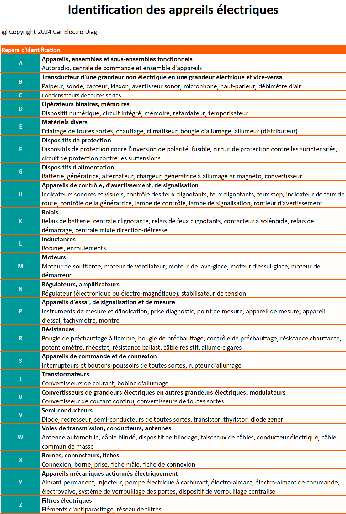EN 61346-2: Norme d'Identification des appareils électriques - Car ...